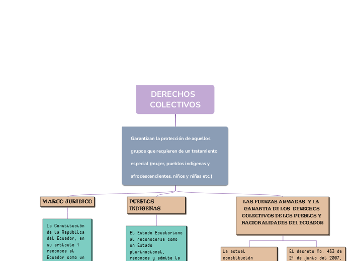 DERECHOS COLECTIVOS - Mind Map